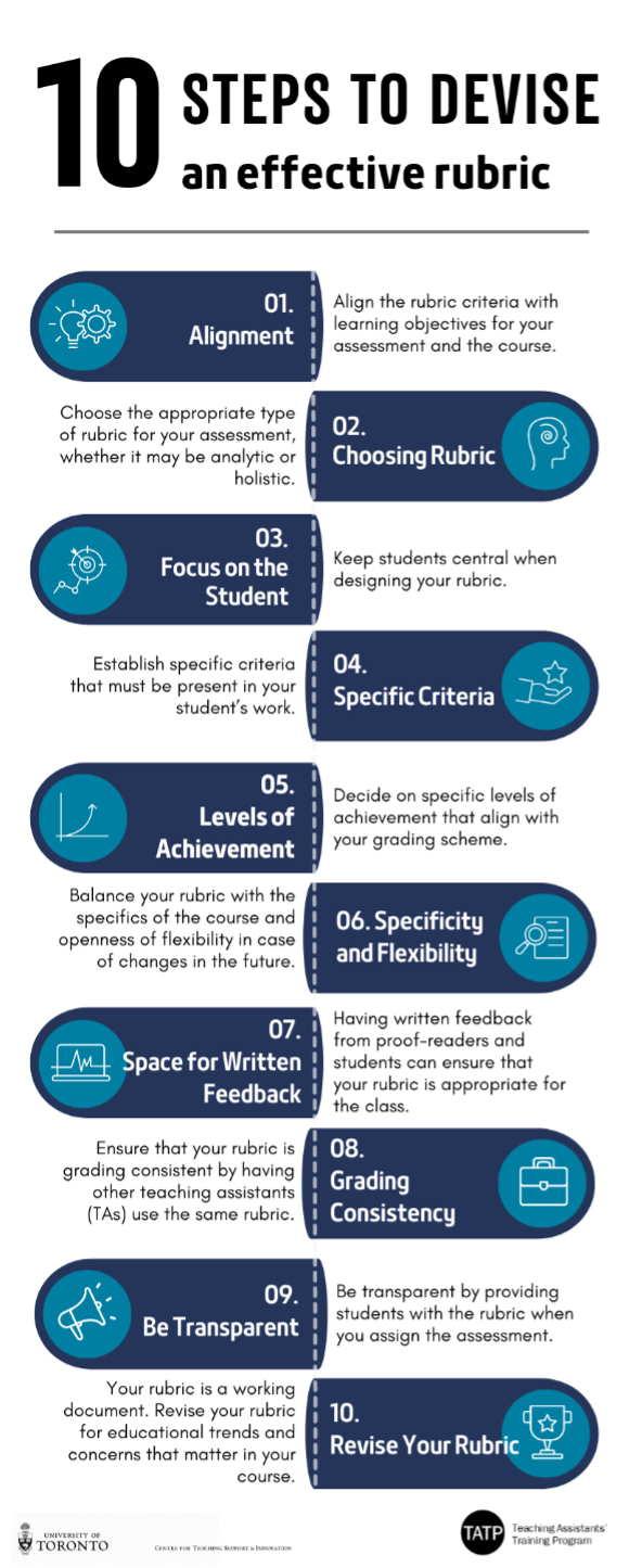 Effective Rubric Design - Teaching Assistants' Training Program